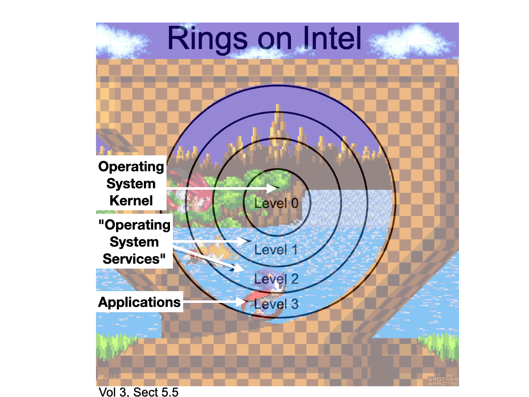 x86-64 OS Internals - HITBSecTrain